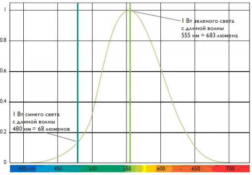 Flux lumineux des lampes LED : mesure, utilisation et puissance