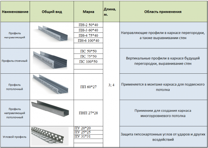 Zid od gipsanih ploča: detaljne upute, ugradnja sa i bez profila